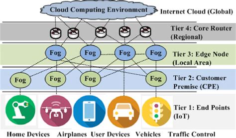 Cloud Fog Iot Hierarchy Referenced Internet Of Things 2016 Download Scientific Diagram
