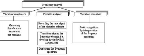 Frequency Analysis Tasks For A Machine Tool Download Scientific Diagram
