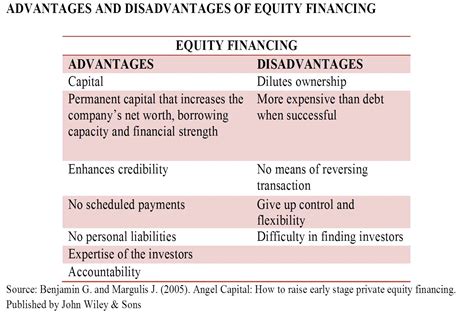 Dr Ebi Ofrey Business Advisor Series Financing Options Available To Entrepreneurs Part Ii
