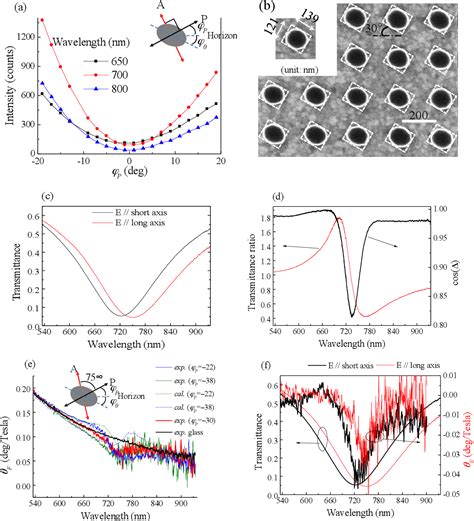 Figure 3 From The Effect Of Shape Anisotropy On The Spectroscopic Characterization Of The