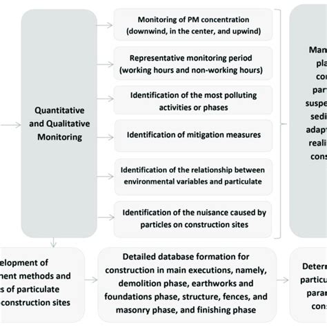 Investigation Variables To Collect Information About Pm From