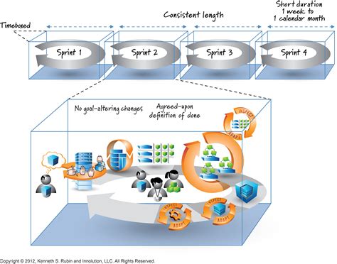 Sprints In Scrum Chapter 4 Of Essential Scrum Innolution