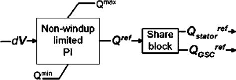 Block Diagram For Coordinated Voltage Control Using Both Converters
