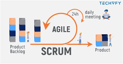 Agile Scrum là gì Quy trình vận hành Scrum như thế nào TECHVIFY Careers