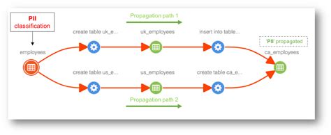 Apache Atlas Classification Propagation