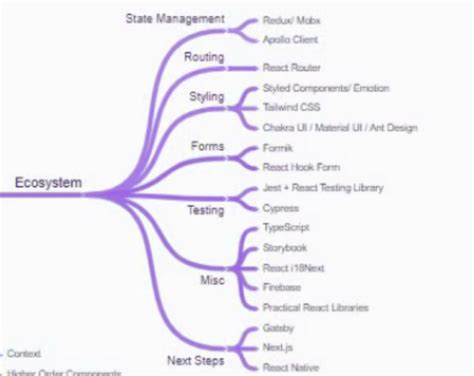 A Practical Roadmap For React Development By Abhishek Srivastava Codeburst