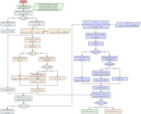 Monte Carlo Simulation Calculation Process Based On Tail Fitting