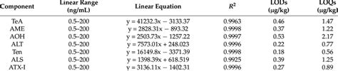 Linear Range Linear Equation R 2 And Detection Limit Of Seven Kinds Download Scientific