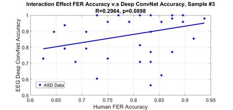 2 Fer V S Deep Convnet Accuracies Linear Regressions For Sample 1