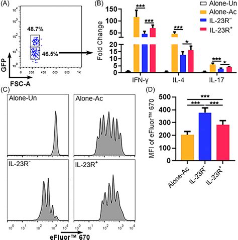The Immunosuppressive Function Of Treg Subpopulations A Sorting Gfp⁻ Download Scientific