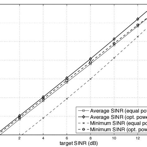 Averageminimum Sinr Versus Target Sinr L 100 K 3 And M 4