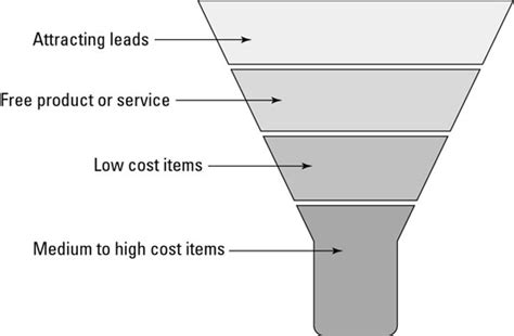 How To Create A Sales Funnel Dummies