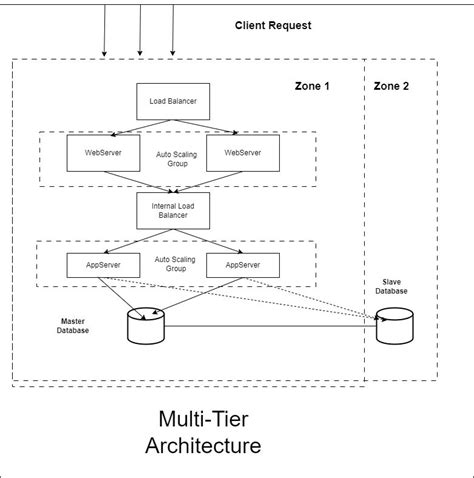 Mohammad Babar Islam On Linkedin A Basic Three Tier Architecture Typically Comprises A User