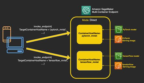 Amazon Web Services Why Use Multi Container Endpoints Instead Of