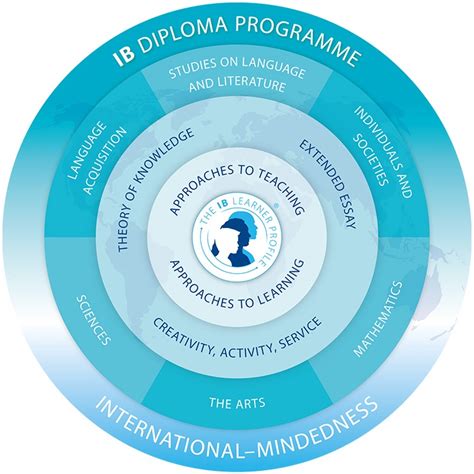 The Ib Curriculum The Global College