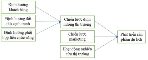 Xây dựng mô hình phát triển sản phẩm trong kinh doanh du lịch Tạp chí Tài chính