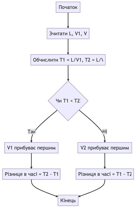 Побудувати блок схему алгоритму за зчитаним значенням відстані L між двома містами та