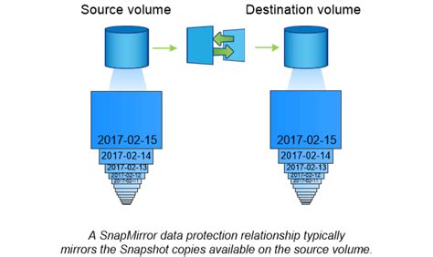 Learn About Ontap Snapmirror Asynchronous Disaster Recovery