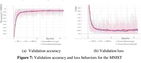 Figure 7 From Nonlinear Activation Functions In Cnn Based On Fluid Dynamics And Its Applications