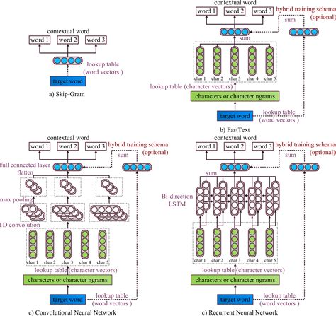 Subword Level Word Embeddings Vecto