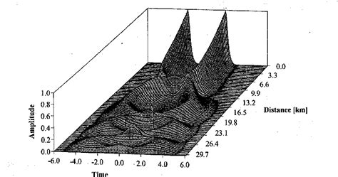 Figure 2 From Propagation Of Ultra Short Optical Pulses In Nonlinear Optical Fibers An Analysis