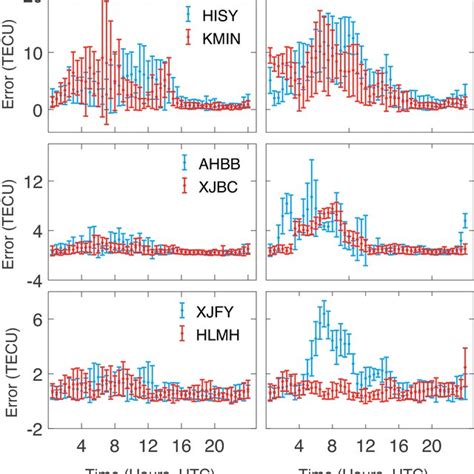 Forecast Error Bar Of The Piecewise Lstm Model Left And Lstm Model Download Scientific
