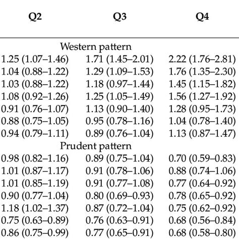 Odds Ratios 95ci For Components Of Circadian Syndrome By Quartiles