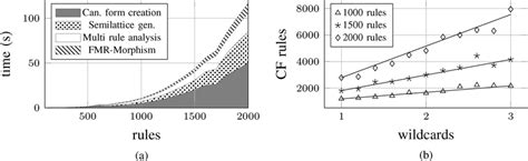 Tool Performance Testing Results A Elaboration Time Depending On