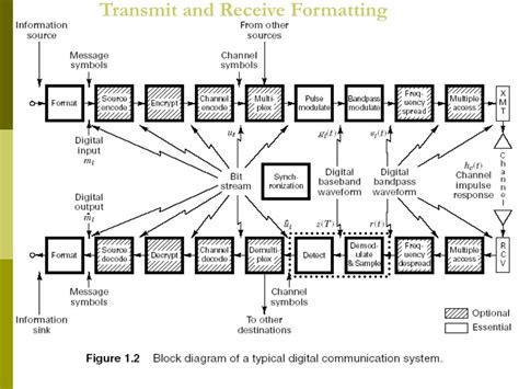 Ppt Baseband Receiver Powerpoint Presentation Free Download Id4286335