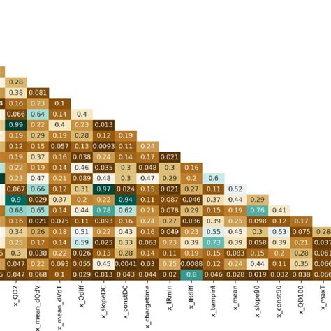 Triangle Correlation Heatmap For The Dataset Download Scientific Diagram