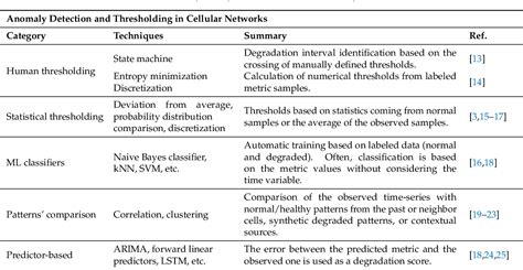 Table 1 From Transform Based Multiresolution Decomposition For