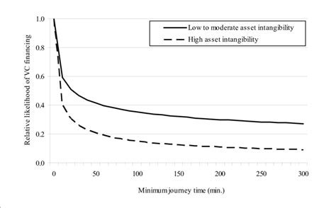 Moderating Effect Of High Asset Intangibility The Figure Was Produced