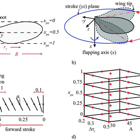 Schematic Of The A Wing Geometry B Orthographic View Of The