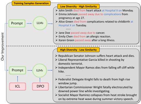 논문 리뷰 Generating Diverse Training Samples For Relation Extraction With Large Language Models