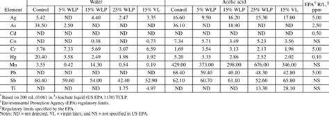 TCLP Results Concentration Of Metals In TCLP Leachates Ppm Download Table