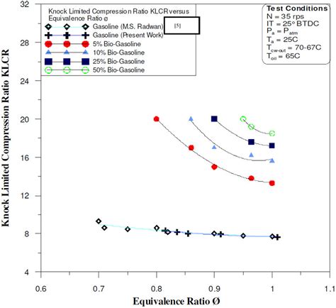 Influence Of Equivalence Ratio On The Knock Limit Download Scientific Diagram