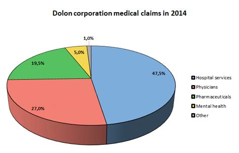 A Use Excel To Prepare A 2 D Pie Chart For The Following D Quizlet