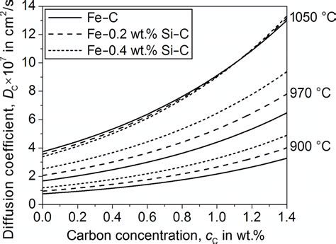 Simcarb Diffusivity Prediction Of The Temperature Dependent Si Effect Download Scientific