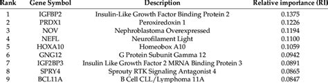Top Nine Genes Yielded By Monte Carlo Feature Selection Mcfs Method