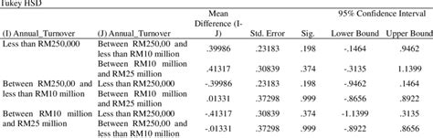 Multiple Comparisons Post Hoc Test Table Dependent Variable Health