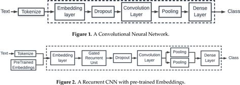 Figure 1 From Ensemble Deep Learning For Multilabel Binary Classification Of User Generated
