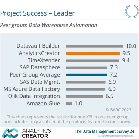 Analyticscreator On Linkedin Datamanagement Projectsuccess Analyticscreator
