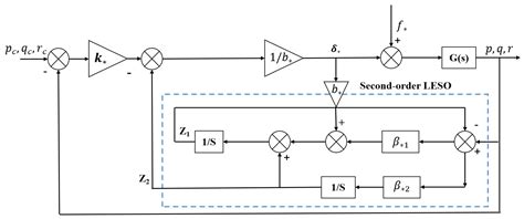High Performance Attitude Control Design Of Supersonic Tailless Aircraft A Cascaded Disturbance