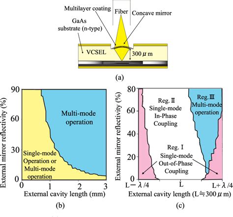 Figure 1 From Enhanced Modulation Bandwidth Of Surface Emitting Laser With External Optical