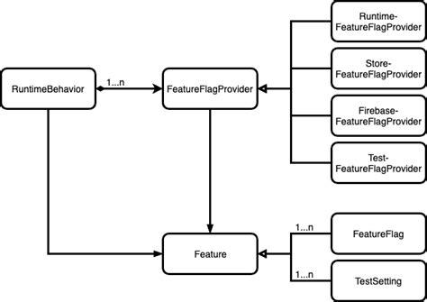 Github Jeroenmols Featureflagexample Powerful Architecture To Mange