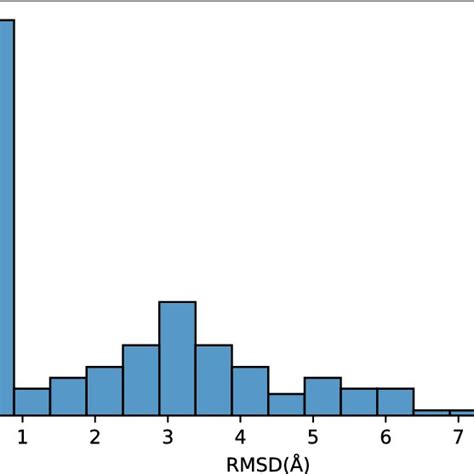 Distribution Of Minimum Root Mean Square Distance Between Trajectories Distribution Of Minimum Root Mean Square Distance Between Trajectories