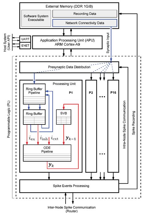 Table 1 From A System On Chip Based Hybrid Neuromorphic Compute Node Architecture For