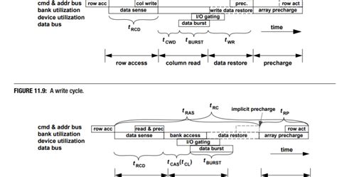 Asic Design And Verification Ddr Interview Question