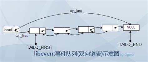 [原创]libevent学习笔记 2 基本数据结构 Xgurus Blog C 博客