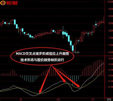 MACD三种背离用法 附图详解 希财网